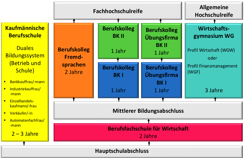 Kaufmännische Schularten – Schularten – ZEXQ